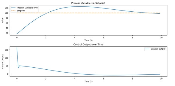 Implementing a PID Controller Algorithm in Python Implementing a PID Controller Algorithm in Python